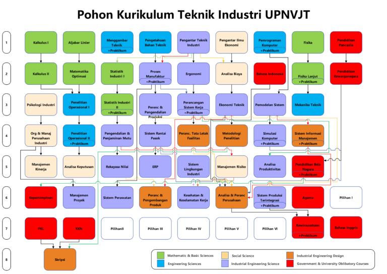Pendidikan – Teknik Industri